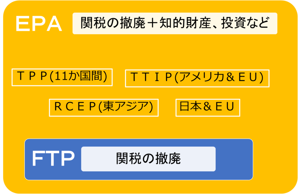 FTP、EPA、TPPとは？違いは?貿易に関する協定の違いを簡単に解説 | にごむつ集客工房